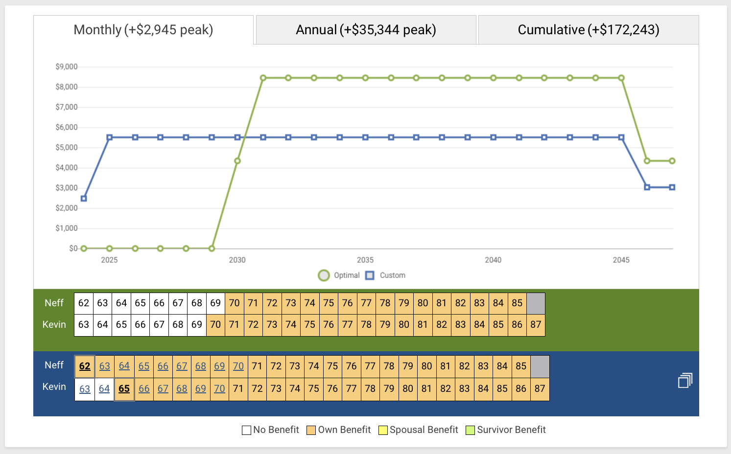 Social Security Maximization